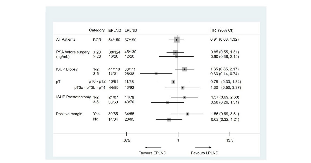 Extended vs limited pelvic lymph node dissection during radical ...