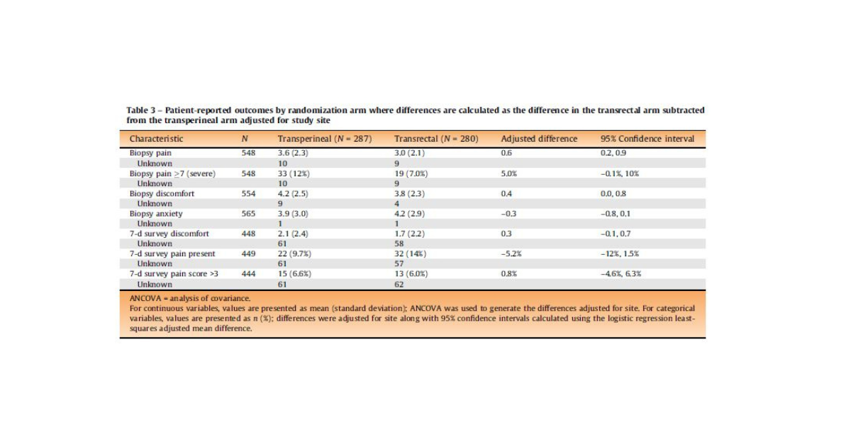 Transperineal versus transrectal magnetic resonance imaging–targeted ...