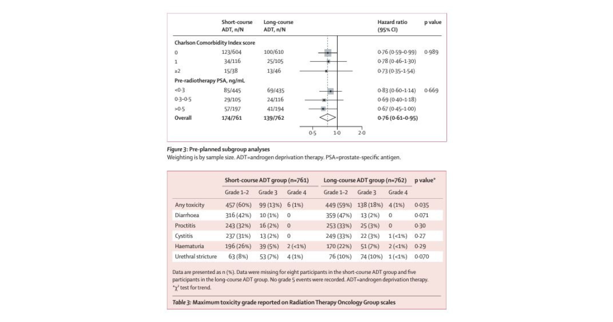 Duration of androgen deprivation therapy with postoperative ...