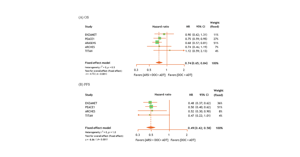 Androgen Receptor Signaling Inhibitors In Addition To Docetaxel With