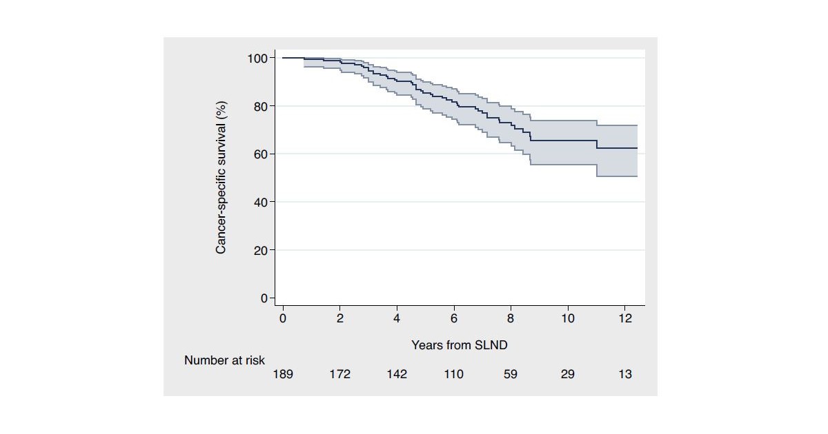 Long-term outcomes of salvage lymph node dissection for nodal ...